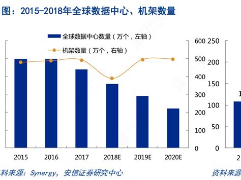 图：2015 2018年全球数据中心、机架数量行行查行业研究数据库