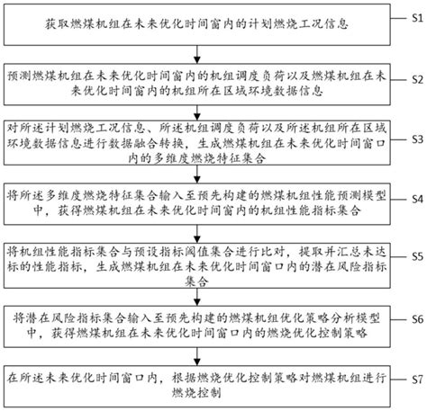 基于机器学习的燃煤电厂多目标燃烧优化控制方法及装置与流程
