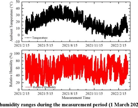Figure 1 From Research Of Low Cost Air Quality Monitoring Models With Different Machine Learning