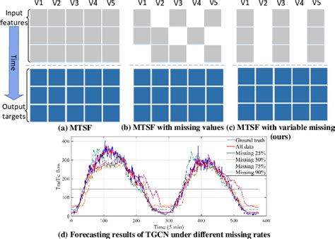 The Principle And Examples Of Multivariate Time Series Forecasting With