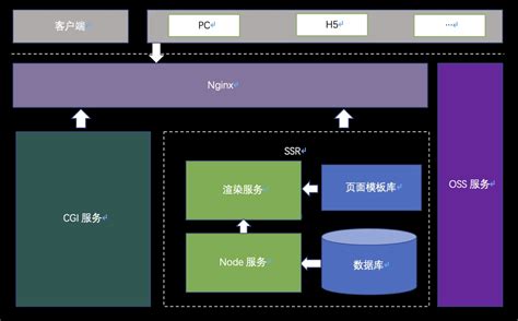 Ssr是什么和解决了什么问题前端贫僧法号依平 Vue