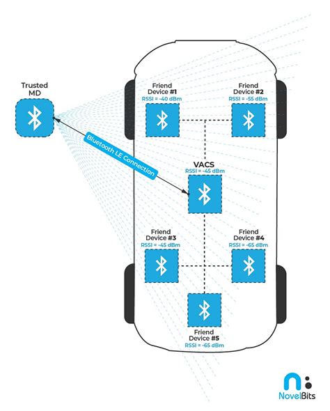 Location Awareness Of BLE Connections Using RSSI Monitoring Novel Bits