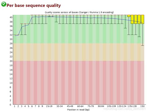 Ngs数据分析实践：05 测序数据的基本质控 1 Fastqc测序数据质控 Csdn博客