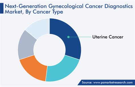 Next Generation Gynecological Cancer Diagnostics Market Report