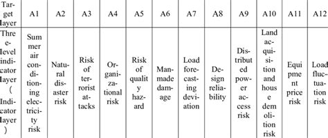 Grid Project Risk Rating Evaluation Index System Download Scientific