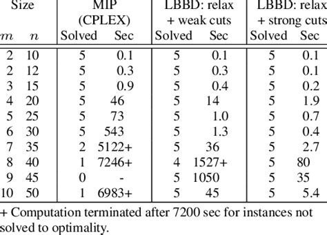 Computational Results For The E Instances Download Scientific Diagram