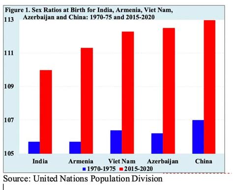 Gender Imbalances Missing Girls And Vanishing Men Passblue