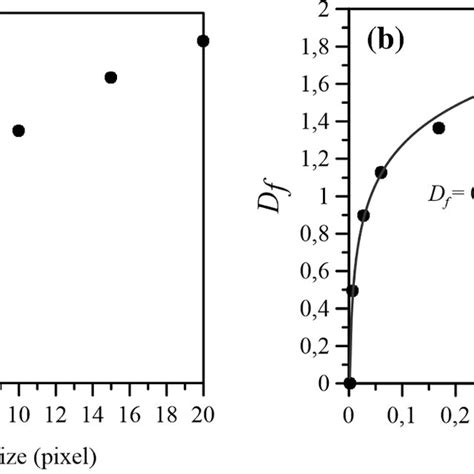 Fractal Dimension Of Regular Grid Images Versus A Pore Size And B