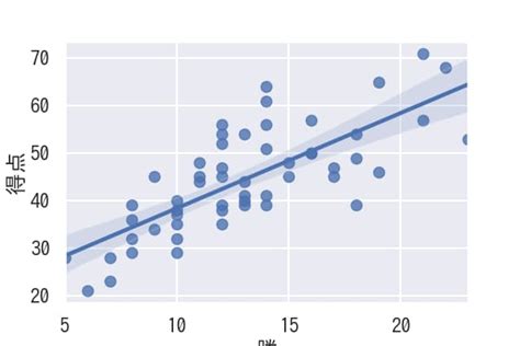 [seaborn] 15 線形回帰つき散布図をregplot lmplotで表示 サボテンパイソン