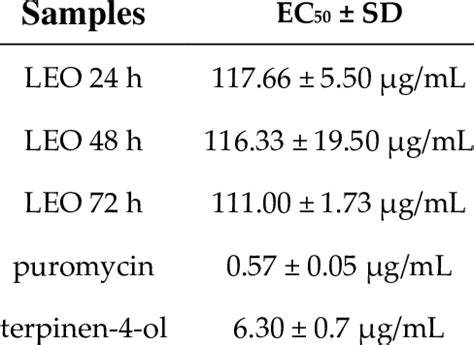 EC50 Obtained By A Dose Dependent MTT Assay After 24 48 And 72 H Of Download Scientific