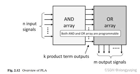 Fpga的基础结构fpga架构 Csdn博客