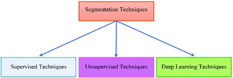 classification of segmentation techniques download scientific diagram