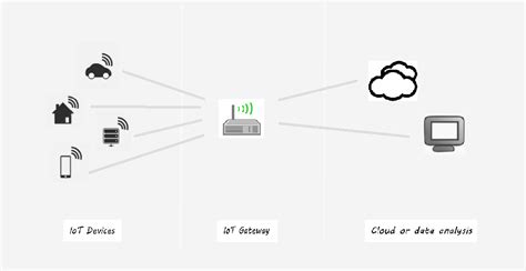 Iot Gateway A Beginners Guide Iotedu