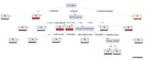 Decision Tree Algorithm For Malaria Prediction Download Scientific Diagram