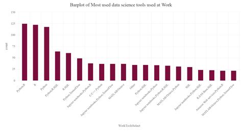Kaggle Data Science Survey Data Analysis Using Highcharter Datascience