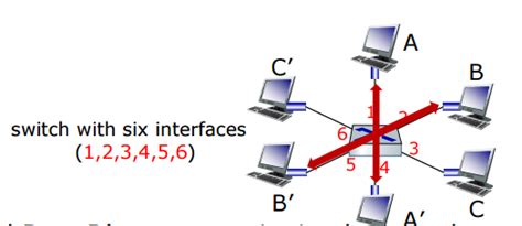Network Datalink Layer 3 Switch