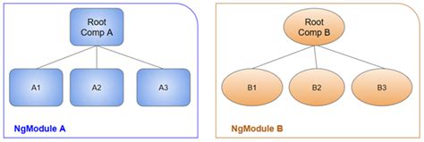 Angular Introduction To Modules W3resource