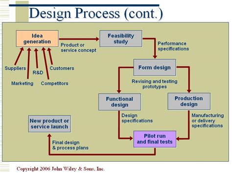 PRODUCT DESIGN Design Process Service Design