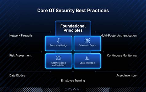 Ot Security Best Practices Key Steps To Protect Critical Infrastructure Opswat