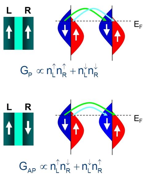 Tunneling Magnetoresistance Evgeny Tsymbal Nebraska