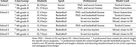 Information On The Participating Schools And Class Groups Download Scientific Diagram