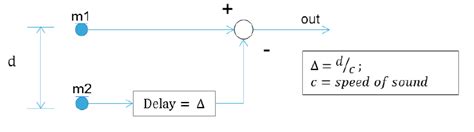 Mikrokontroler Pl Portal Dla Elektroników Mikrofon Mems I Stm32 W