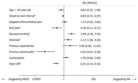 Clinical Differentiation Of Acute Appendicitis And Right Colonic Diverticulitis A Case Control