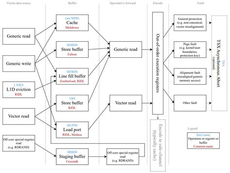 Microarchitectural Security Of Aws Firecracker Vmm Background Hackernoon