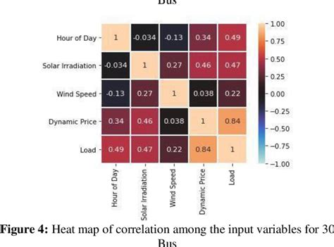 Figure 4 From Regression Based Predictive Machine Learning Model For Pervasive Data Analysis In