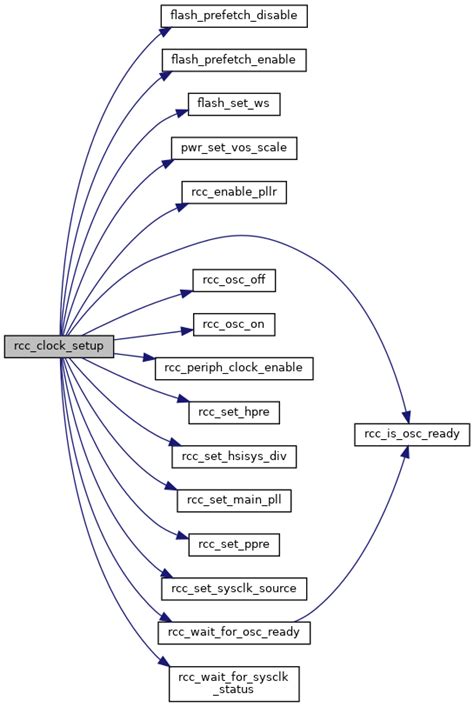 Libopencm RCC Peripheral API