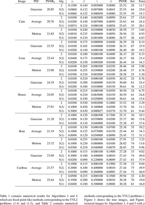 Numerical Results For Split Bregman Methods I E Algorithms 2 And 5