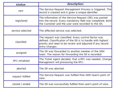Service Request Management Objectives Roles And Concepts Mitsm