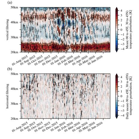 Time Series Of Daily Mean Temperature Perturbation Profiles From Saber
