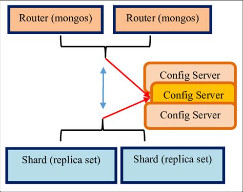 Architecture Of Mongodb Source 13 Download Scientific Diagram