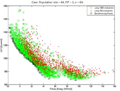 Figure 1 From A Performance Comparison Of Multi Objective Optimization Algorithms For Solving