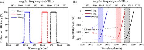 Configuration With Four Chirped Volume Bragg Gratings In Parallel Combination For Large
