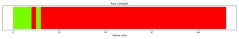 the distribution of callsites in terms of coloring is