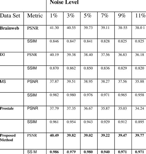 The Results Of Proposed Method When Training With Noise Range