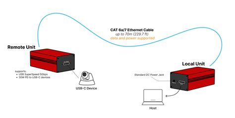Usb C Extender For 5gbps Data And 27w Power Over Cat Ethernet Cable
