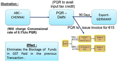 GST On Export Of Goods Services