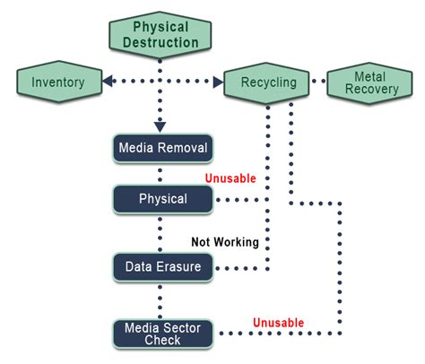 Data Sanitization Process Flow Basant