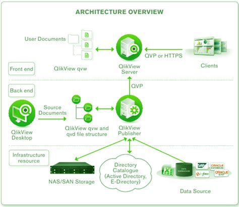Qlikview Architecture How Qlikview Works Dataflair