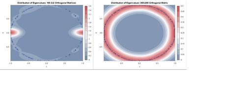 Generating A Random Orthogonal Matrix The Do Loop