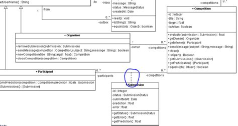 How To Convert From Uml To Java Dotted Line Relationship Stack Overflow