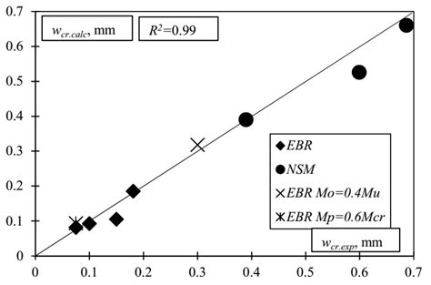 Comparision Of Experimental And Numerical Results Of Crack Width