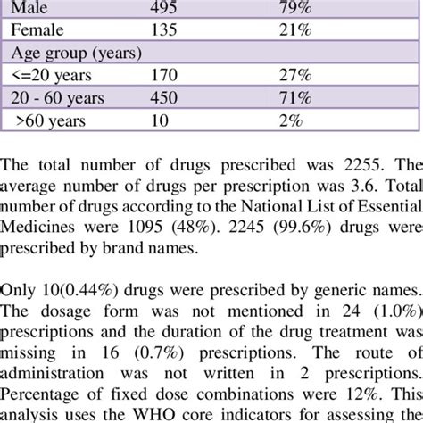 Percentage Of Sex And Age Groups Download Table