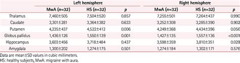 Comparison Of The Volumes Of Subcortical Structures Between Mwa Download Scientific Diagram