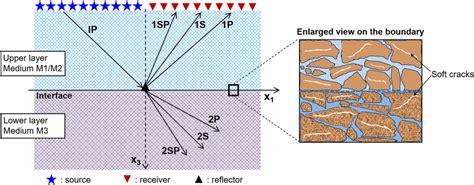 Sketch Of The Wave Reflection And Transmission On The Interface Between Download Scientific