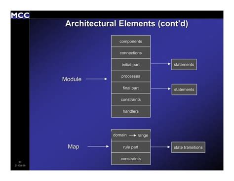 Architecture Description Languages An Overview