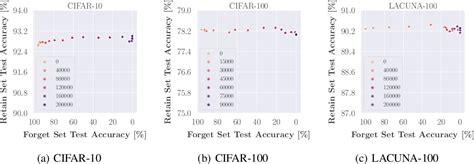 Figure 2 From Unlearning Via Sparse Representations Semantic Scholar